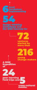 RISE - Regional incubator for social entrepreneurs